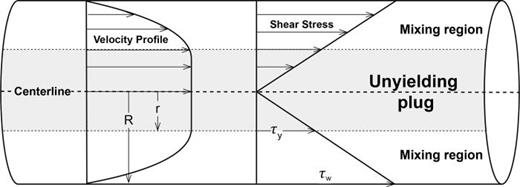 Advances in modeling the flow of Herschel–Bulkley fluids in pipes: A ...
