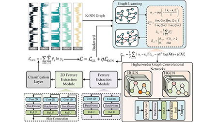 Dynamic graph learning-based higher-order graph convolutional networks ...