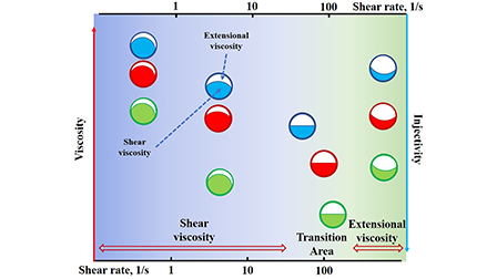 Surfactant synergy on rheological properties, injectivity, and enhanced ...