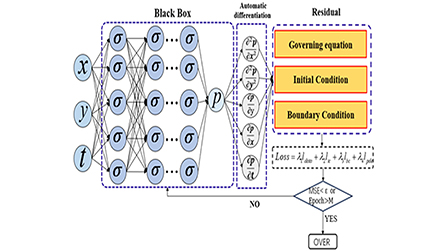 A data-physical dual-driven surrogate model for reservoir simulation ...