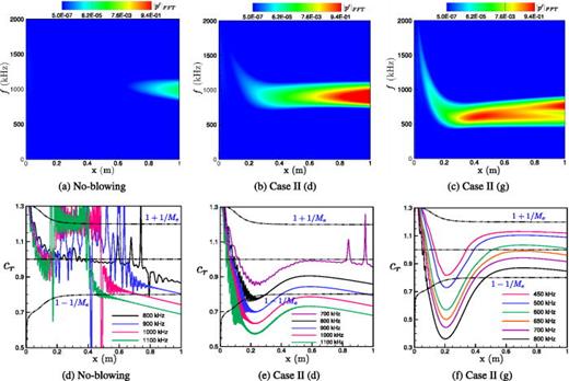 Transpiration cooling in hypersonic flow and mutual effect on turbulent ...
