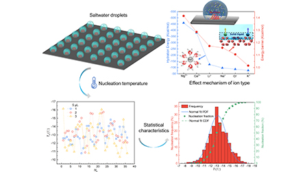 Statistical characteristics of heterogeneous ice nucleation temperature ...