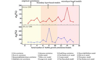 Vapor bubble growth and model assessment in saturated pool boiling of ...