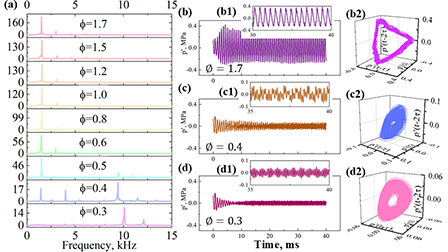 Interaction between acoustics and flame dynamics in a multi-element liquid rocket engine: Mode ...