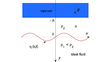 The Rayleigh–Taylor instability in viscous fluids: The finite thickness ...