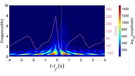 Wave run-up and secondary load cycle on a rounded square column in ...