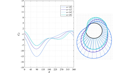 Aerodynamic performance of a rotating cylinder at Re = 8.215 × 105 ...