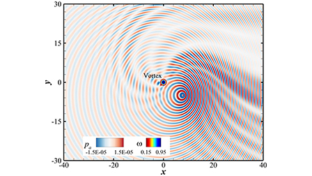 Scattering by a vortex of sound wave from a moving source | Physics of ...