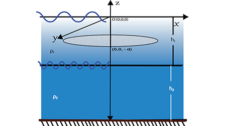 Water wave interaction with a submerged porous disc in a two-layer ...