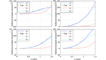 A process-based formula for sheet flow transport induced by combined ...