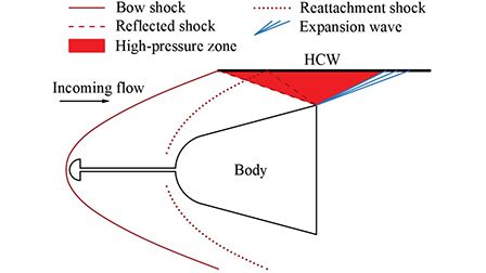 Drag reduction and lift enhancement mechanism induced by a novel ...