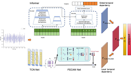 A dual-channel ultra-short-term ship motion prediction model using ...