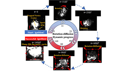 The rotation-diffusion dynamic ignition process in a coupled swirler ...