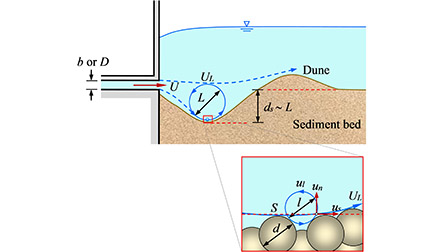 Scaling laws of turbulent wall-jet scour: Planar and circular wall jets ...