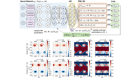 Physics-informed neural networks for Kelvin–Helmholtz instability with ...
