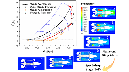 Full engine physical-field simulation of the dynamic process with ...