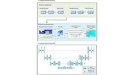 Typhoon track tracking and forecasting algorithm based on multi-source information | Physics of ...