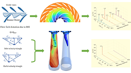 Rotor-stator interaction and vortex rope in the high-head variable speed reversible pump-turbine ...