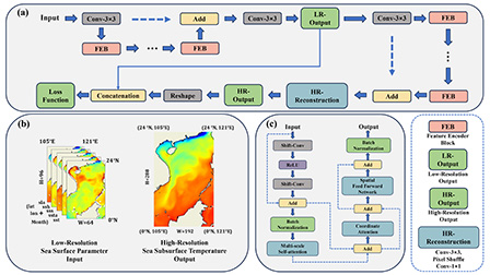Super-resolution reconstruction of subsurface temperature field in South China Sea using ...