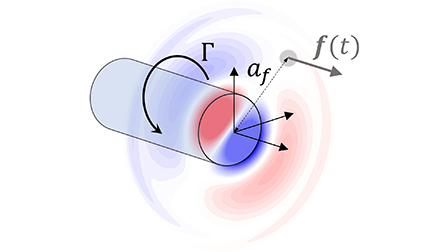 Frequency response analysis of jet–vortex interaction for variable relative spacing | Physics of ...