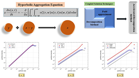 An insight into discrete and accelerated decomposition techniques for ...