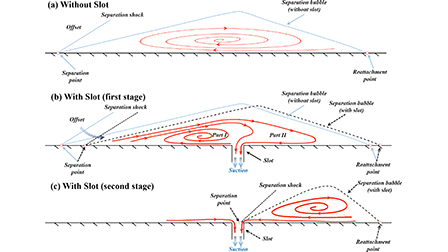 Characteristics of the pressure relief slot on the start performance of ...
