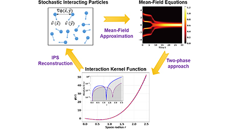 Extracting interaction kernels for many-particle systems by a two-phase approach | Physics of ...