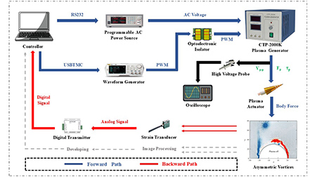 Reinforcement learning-based plasma flow control of asymmetric vortices ...