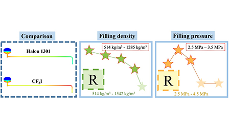 Flow and release characteristics of a potential Halon substituent CF3I ...