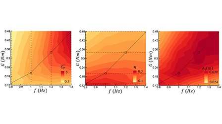 The relationship between resonance, thrust, and hydrodynamic efficiency ...