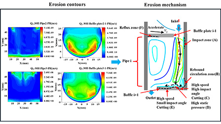 Research on the erosion analysis of continuous slag discharge pressure ...