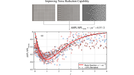 Trailing edge noise abatement of porous media with heterogeneous ...