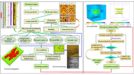 Finite element simulation and stimulated reservoir volume optimization of hydraulic fracture ...