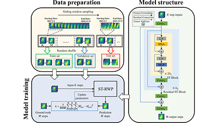 A Swin-Transformer-based deep-learning model for rolled-out predictions ...