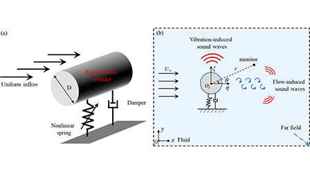 Fluid-structure-acoustic responses of a nonlinearly supported rigid ...