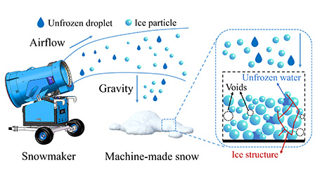 A particle-scale investigation of outdoor machine-made snow density ...