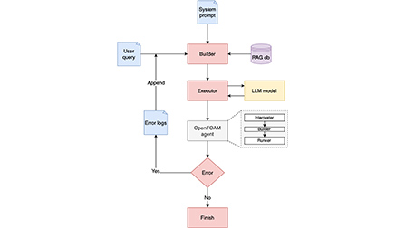 OpenFOAMGPT: A retrieval-augmented large language model (LLM) agent for ...