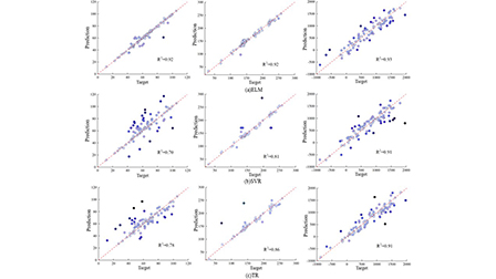 Multi-objective optimization of centrifugal pumps based on extreme learning machine with ...