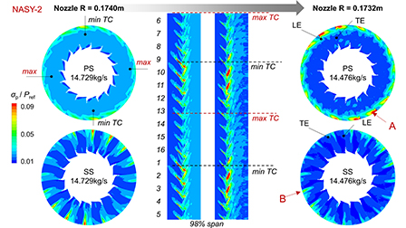 Stall mechanisms of a transonic compressor rotor with axisymmetric and ...