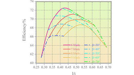 Optimizing cascade density in mixed flow pump-as-turbine: Investigating ...