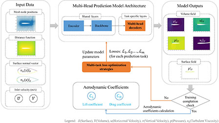 Enhancing airfoil design optimization surrogate models using multi-task learning: Separating ...