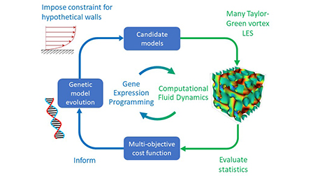 Exploiting semantic backpropagation to impose near-wall scaling constraints in machine-learned ...