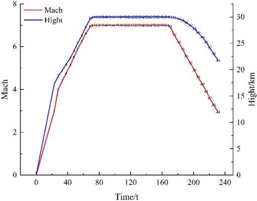 Trajectory-based flow-thermal-structural coupling analysis for ...
