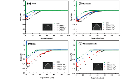 Interaction forces between bitumen and clay minerals in oil sands ...