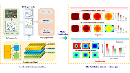 Distribution patterns of waterflooded oil and gas distribution in ...