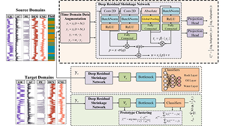 Bridging geological domain gaps in fluid classification using siamese ...