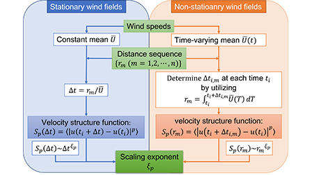 Scaling properties of nonstationary wind fields based on time-varying mean wind speed models ...
