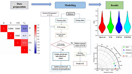Modeling the discharge coefficient of labyrinth sluice gates using ...