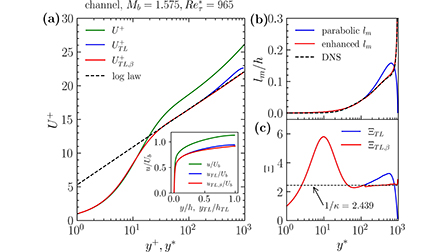 Extending the logarithmic velocity profile in turbulent channel flow ...