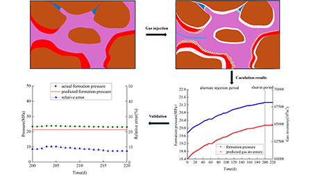 A comprehensive model for dynamic prediction of formation pressure ...